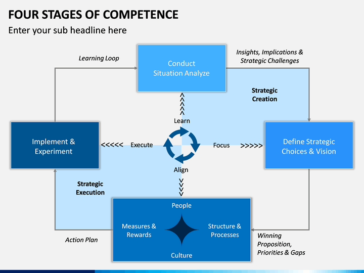Four Stages of Competence PowerPoint and Google Slides Template - PPT ...