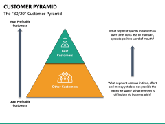 Customer Pyramid PowerPoint Template | SketchBubble