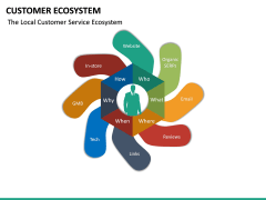 Customer Ecosystem PowerPoint Template | SketchBubble