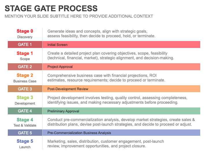 Stage-Gate Process PowerPoint and Google Slides Template - PPT Slides