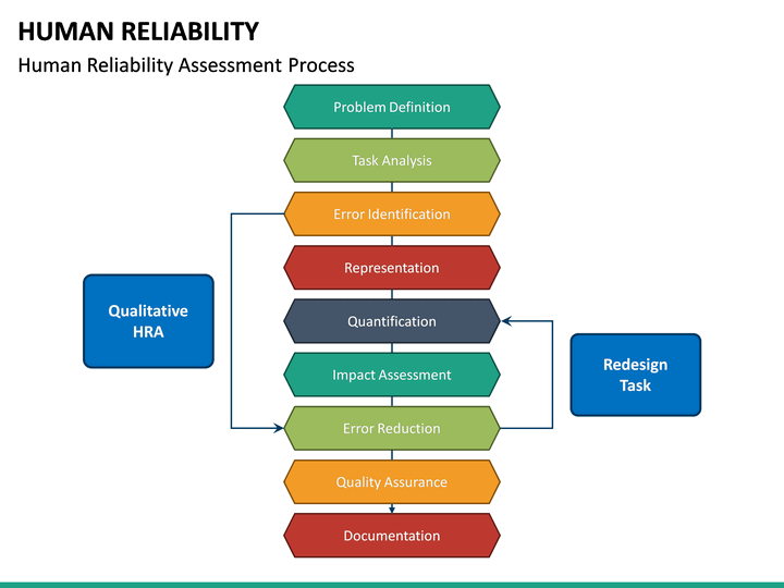 Human Reliability PowerPoint Template | SketchBubble