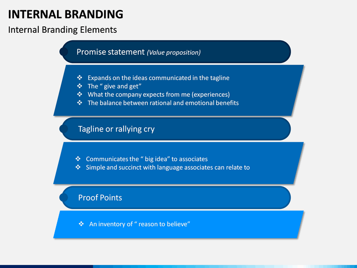 Internal Branding PowerPoint and Google Slides Template - PPT Slides