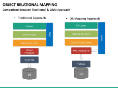Object Relational Mapping PowerPoint Template | SketchBubble