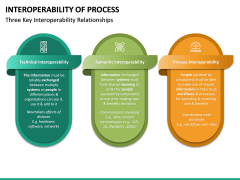 Interoperability of Processes PowerPoint Template | SketchBubble