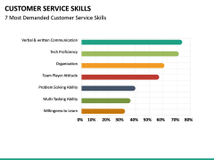 Customer Service Skills PowerPoint Template | SketchBubble