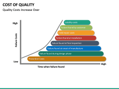 Cost of Quality PowerPoint Template | SketchBubble