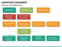 Competency Assessment PowerPoint Template | SketchBubble
