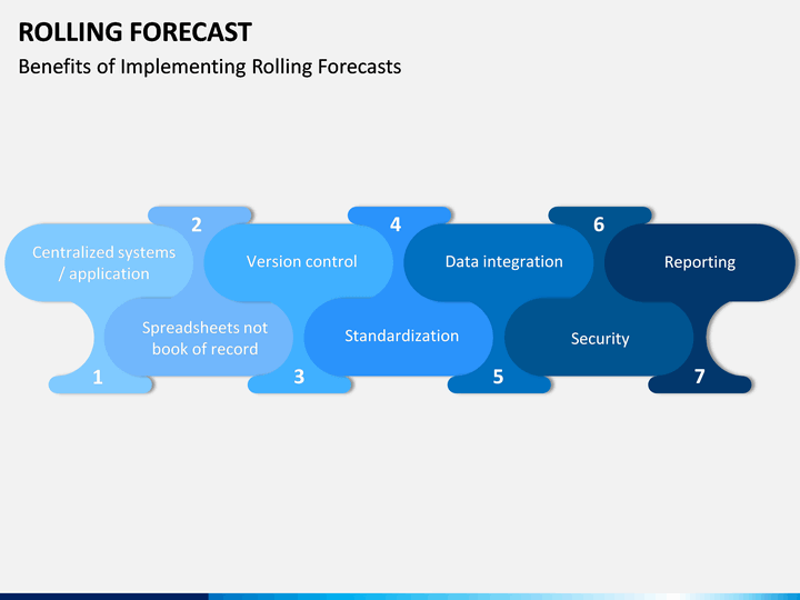 Rolling Forecast PowerPoint and Google Slides Template - PPT Slides