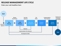 Release Management Life Cycle PowerPoint and Google Slides Template ...