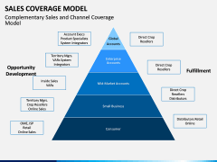 Sales Coverage Model PowerPoint Template | SketchBubble