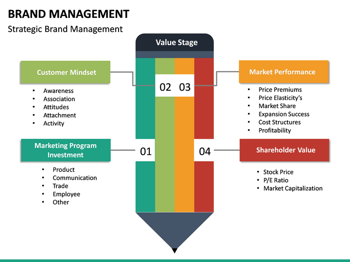 Brand Management PowerPoint Template | SketchBubble