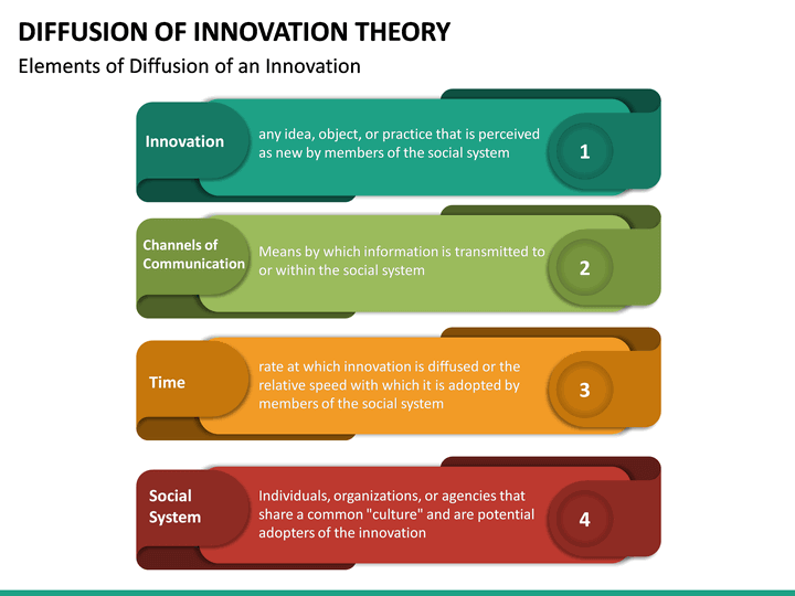 Diffusion of Innovation Theory PowerPoint Template | SketchBubble
