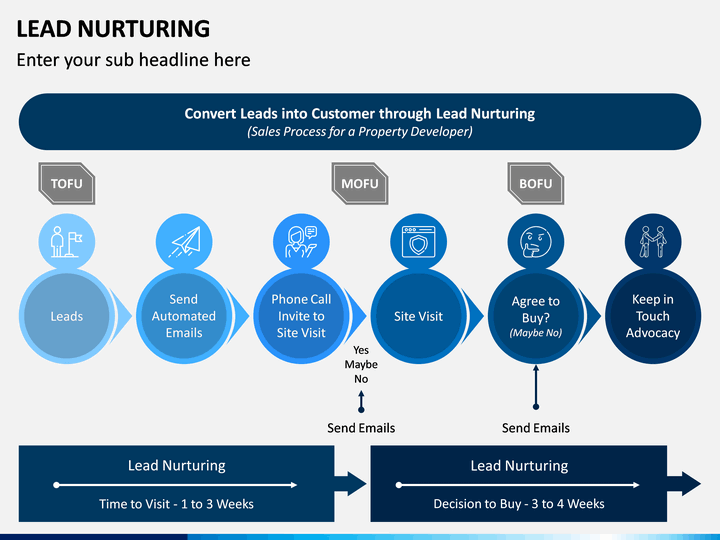 Lead Nurturing PowerPoint Template | SketchBubble