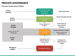 Process Governance PowerPoint Template | SketchBubble
