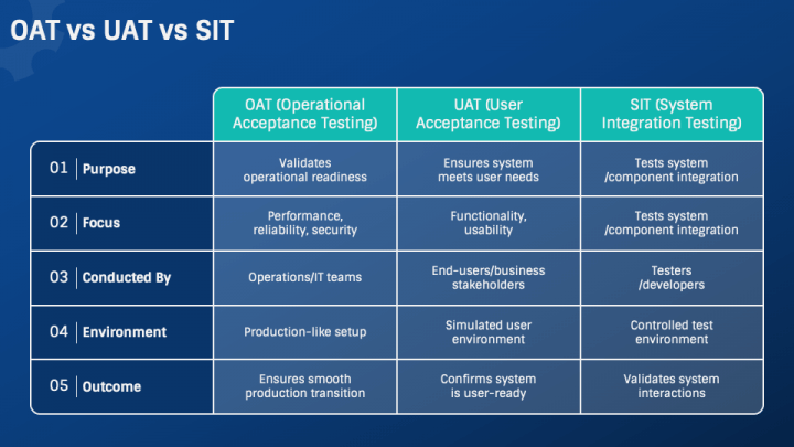 Operational Acceptance Testing PowerPoint and Google Slides Template ...