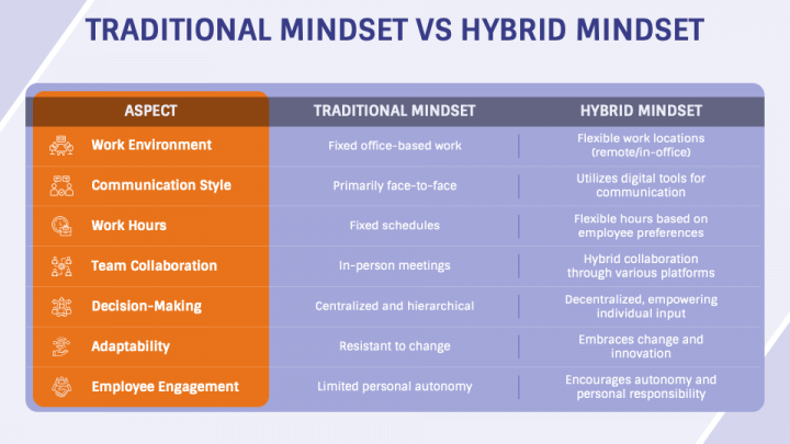 Hybrid Mindset PowerPoint and Google Slides Template - PPT Slides
