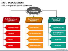 Fault Management PowerPoint and Google Slides Template - PPT Slides