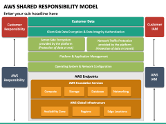 AWS Shared Responsibility Model PowerPoint and Google Slides Template - PPT Slides