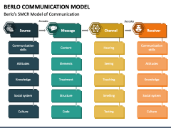 Berlo Communication Model PowerPoint and Google Slides Template - PPT ...