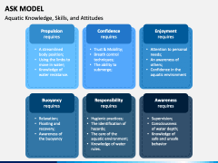 ASK Model PowerPoint and Google Slides Template - PPT Slides