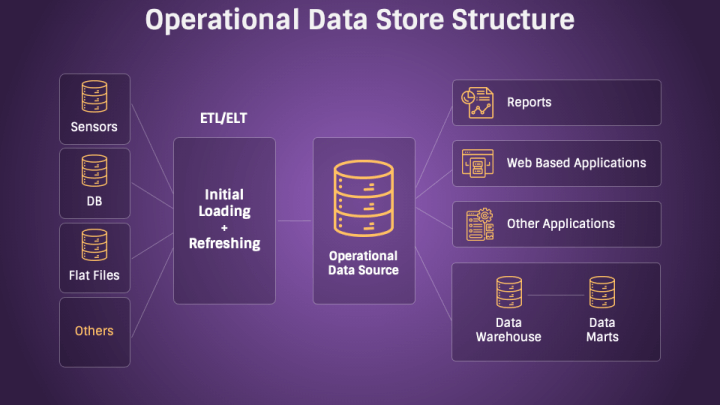 Operational Data Store PowerPoint and Google Slides Template - PPT Slides