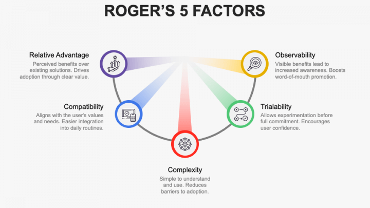 Rogers 5 Factors PowerPoint and Google Slides Template - PPT Slides