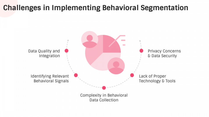 Behavioral Segmentation PowerPoint and Google Slides Template - PPT Slides