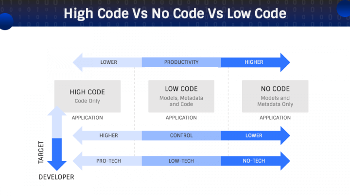 No Code PowerPoint and Google Slides Template - PPT Slides
