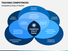 Teaching Competencies PowerPoint and Google Slides Template - PPT Slides