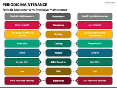 Periodic Maintenance PowerPoint and Google Slides Template - PPT Slides