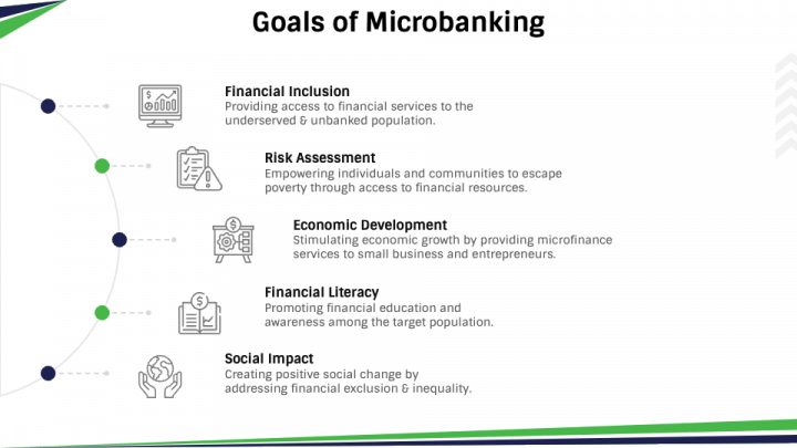 Microbanking PowerPoint and Google Slides Template - PPT Slides