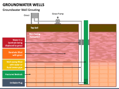 Groundwater Wells PowerPoint and Google Slides Template - PPT Slides