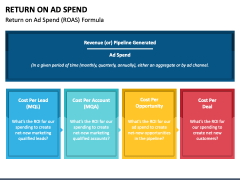 Return on Ad Spend PowerPoint and Google Slides Template - PPT Slides
