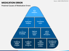 Medication Error PowerPoint and Google Slides Template - PPT Slides