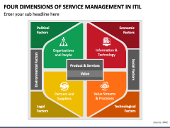 Four Dimensions of Service Management in ITIL PowerPoint and Google ...