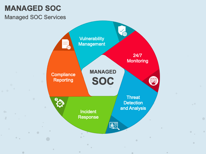 Managed SOC PowerPoint and Google Slides Template - PPT Slides
