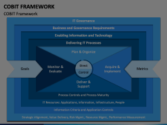 Cobit Framework PowerPoint and Google Slides Template - PPT Slides