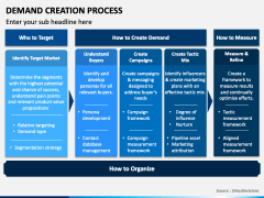 Demand Creation Process PowerPoint and Google Slides Template - PPT Slides