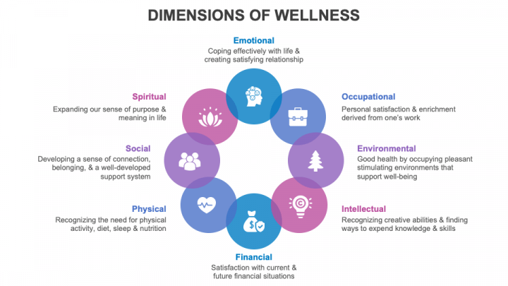 Dimensions of Wellness PowerPoint and Google Slides Template - PPT Slides