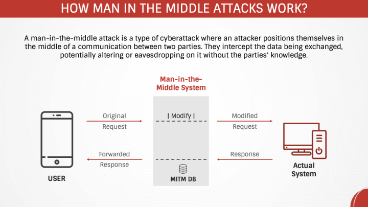 Man in the Middle Attack (MITM) PowerPoint and Google Slides Template - PPT Slides