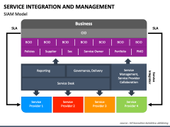 Service Integration and Management PowerPoint and Google Slides Template
