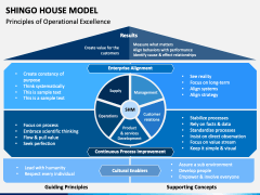 Shingo House Model PowerPoint and Google Slides Template - PPT Slides