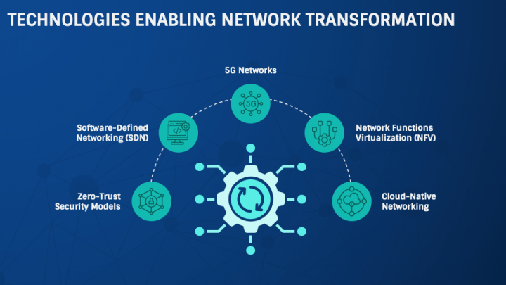 Network Transformation PowerPoint and Google Slides Template - PPT Slides