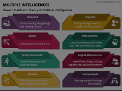 Multiple Intelligences PowerPoint and Google Slides Template - PPT Slides