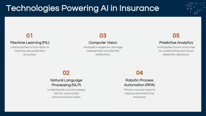 Ai in Insurance PowerPoint and Google Slides Template - PPT Slides
