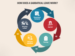 Sabbatical Leave PowerPoint and Google Slides Template - PPT Slides