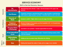 Service Economy PowerPoint and Google Slides Template - PPT Slides