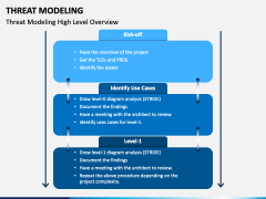 Threat Modeling PowerPoint and Google Slides Template - PPT Slides