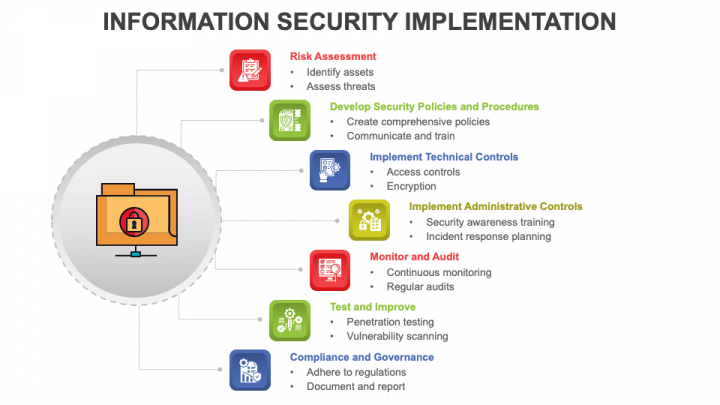 Information Security Implementation PowerPoint and Google Slides ...