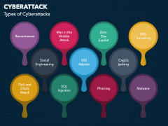 Cyberattack PowerPoint and Google Slides Template - PPT Slides